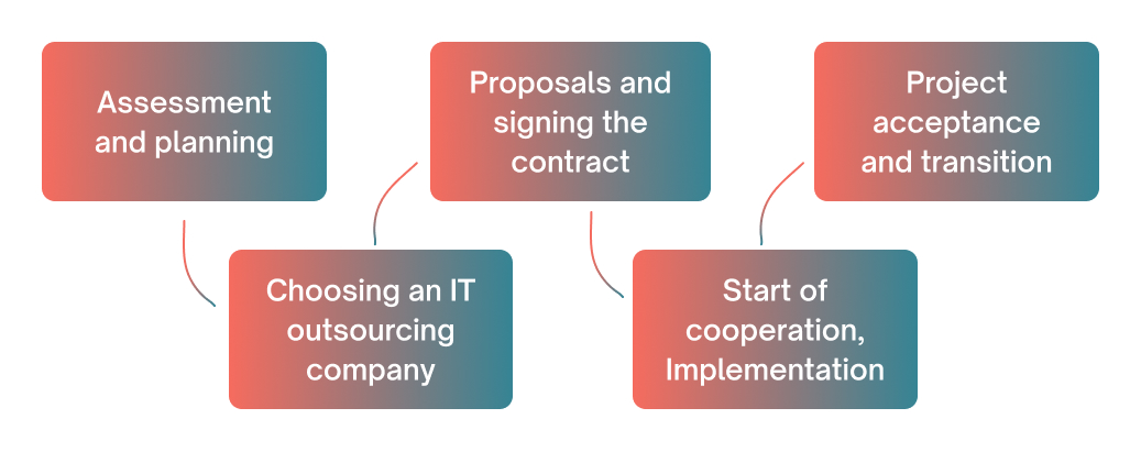 How to Measure Your Development Team Performance? | itjet