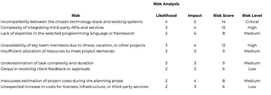 Guide to Risk Management in Software Development | itjet