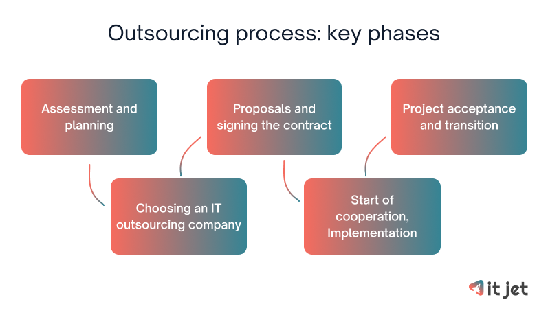 IT Outsourcing: What Is It? Stages, Pros and Cons of IT Outsourcing | itjet