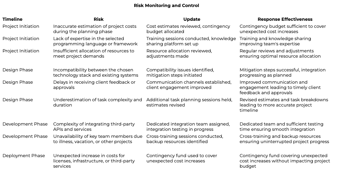 Guide to Risk Management in Software Development | itjet