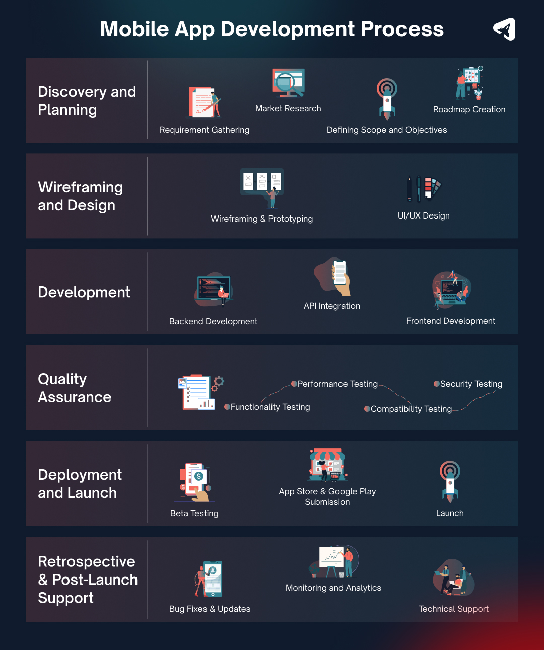 How to Develop a Mobile Application? Key Stages | itjet