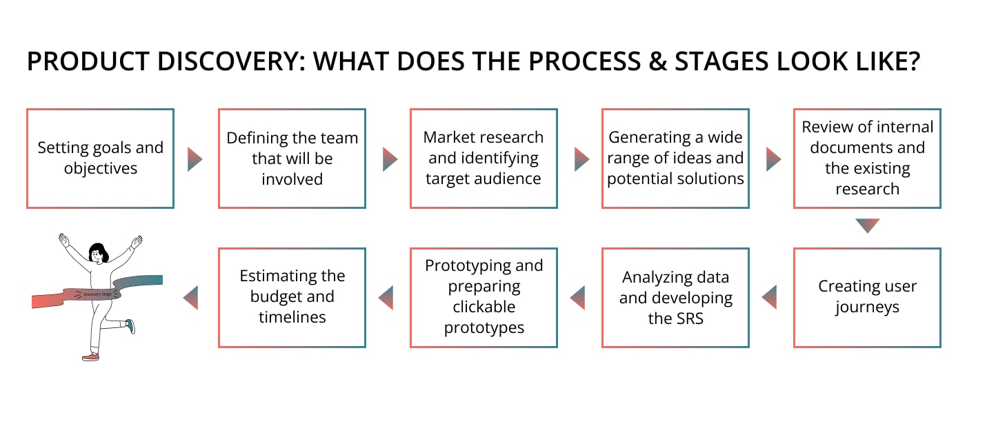 What is the Product Discovery Stage? Steps. Process. Outcomes. | itjet