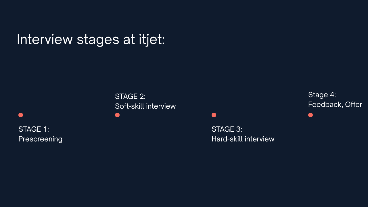 Hiring Process At Itjet Itjet 2417