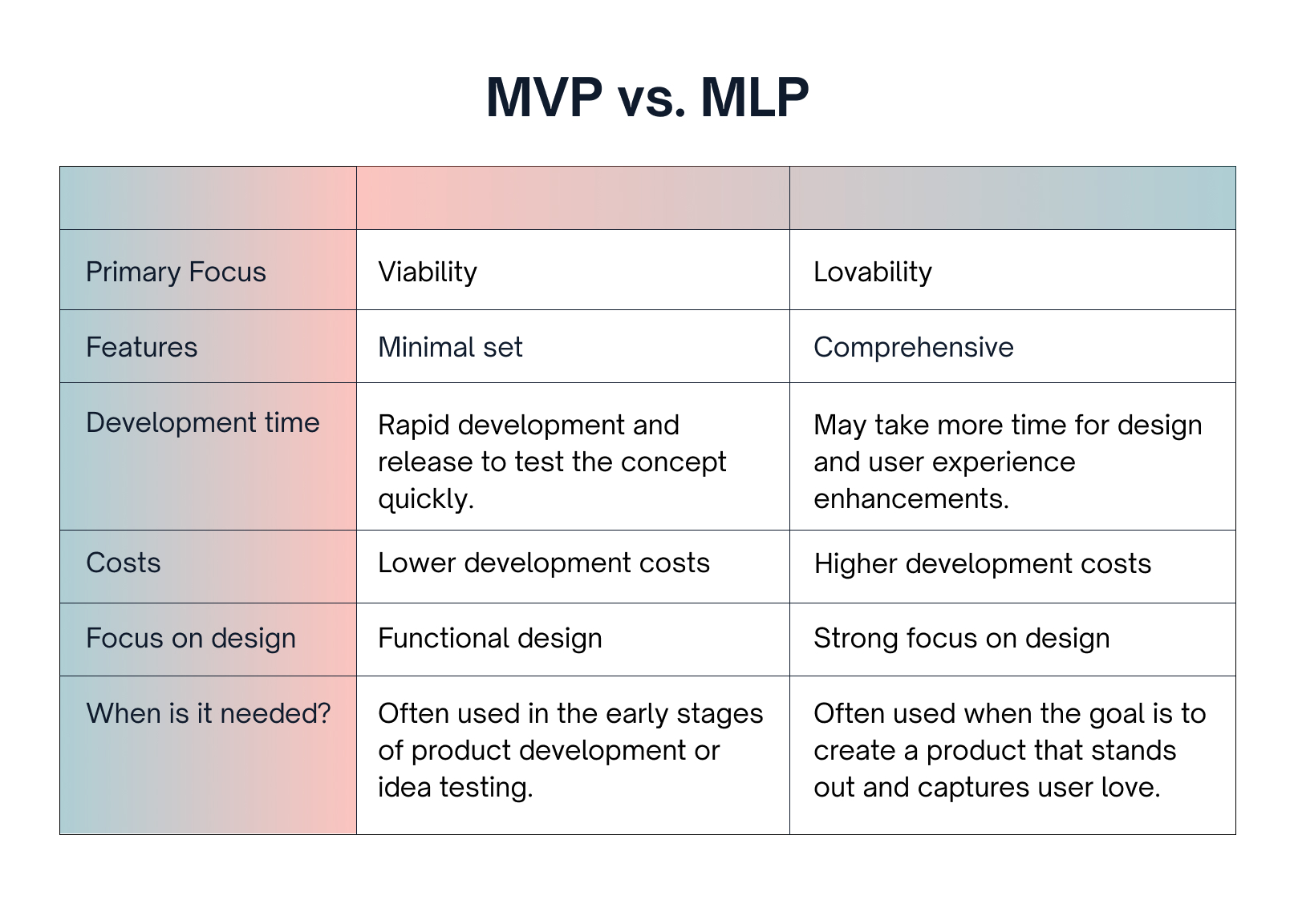 MVP, MLP, MMP: What is the Difference?! | itjet